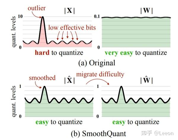 LLM推理部署 - 量化（llm.int8，AWQ，GPTQ，SMOOTHQUANT） - 知乎