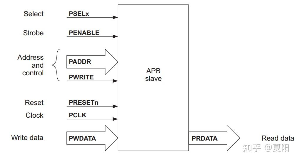 AMBA总线系列-APB介绍 - 知乎