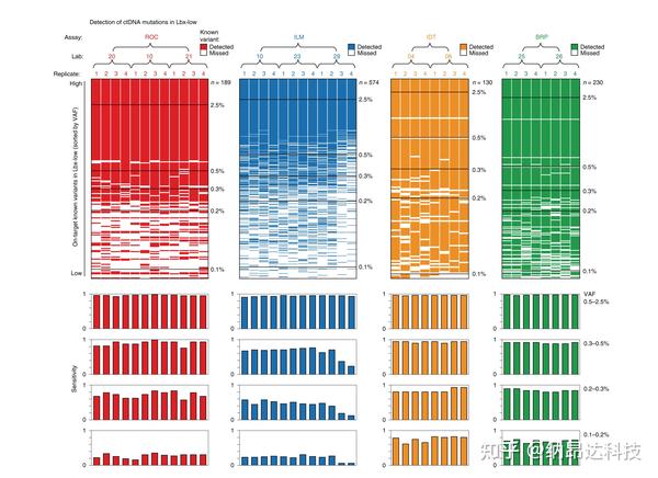 MRD检测 | 单点不够，数量来凑？捕获本身更是关键！ - 知乎