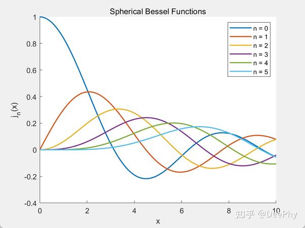 Bessel函数的编程实现 matlab - 知乎