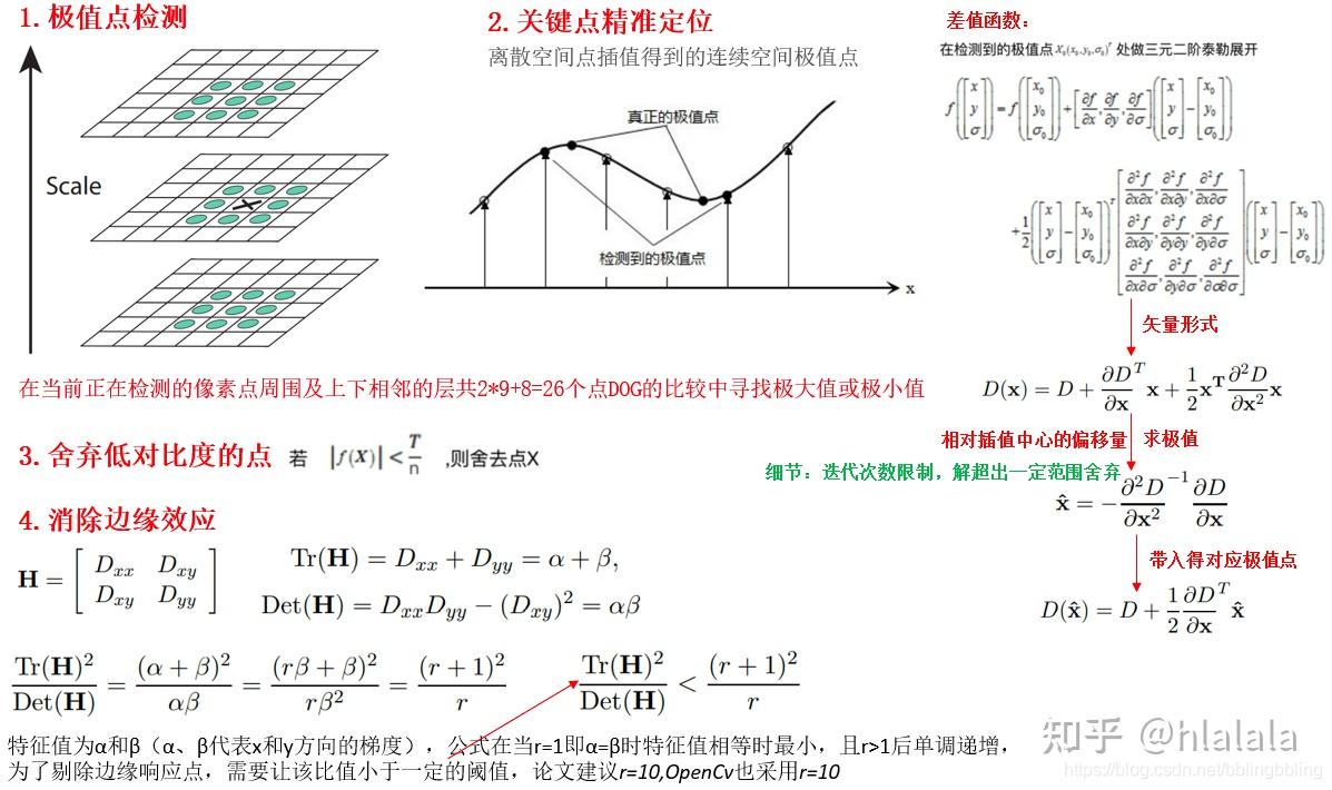 常用特征点及其描述子总结（sift、orb、superpoint） - 知乎