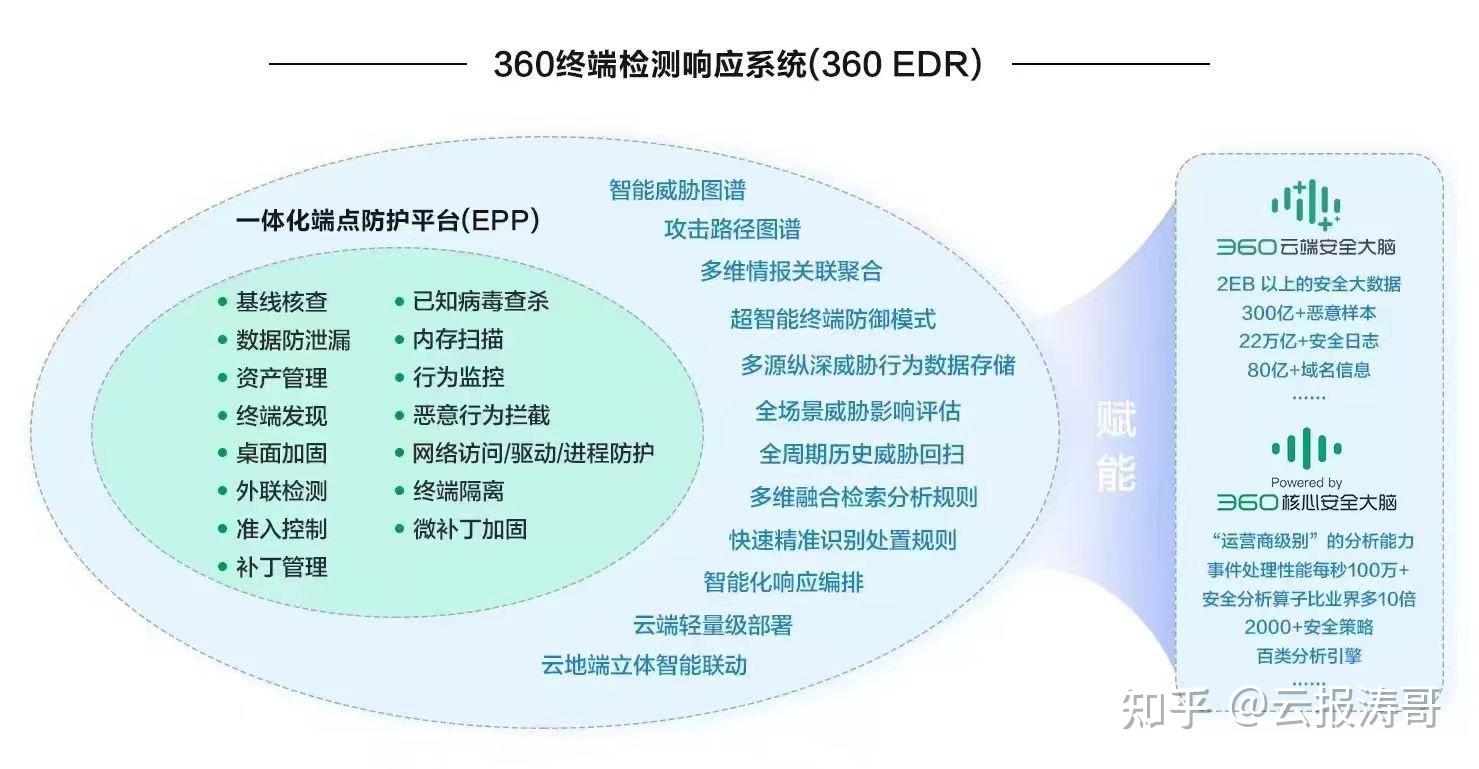EDR“向未来” | 360 EDR实现SaaS化、智能化双轮驱动 - 知乎