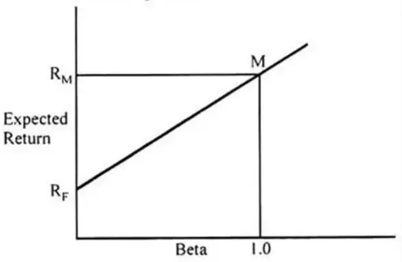 【投资组合理论】CAL、CML、SML的区别和联系 - 知乎