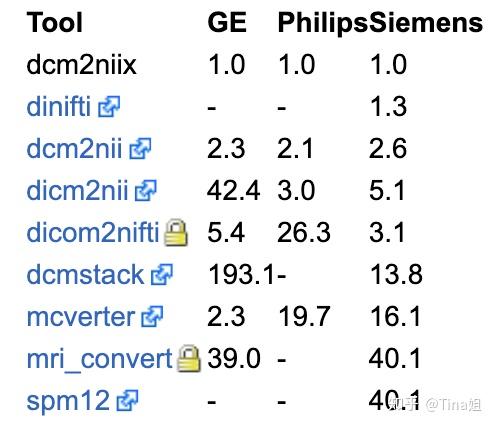 【最全】如何不写代码将 Dicom 图像转 Nifti 格式， 7种工具任你选！ - 知乎
