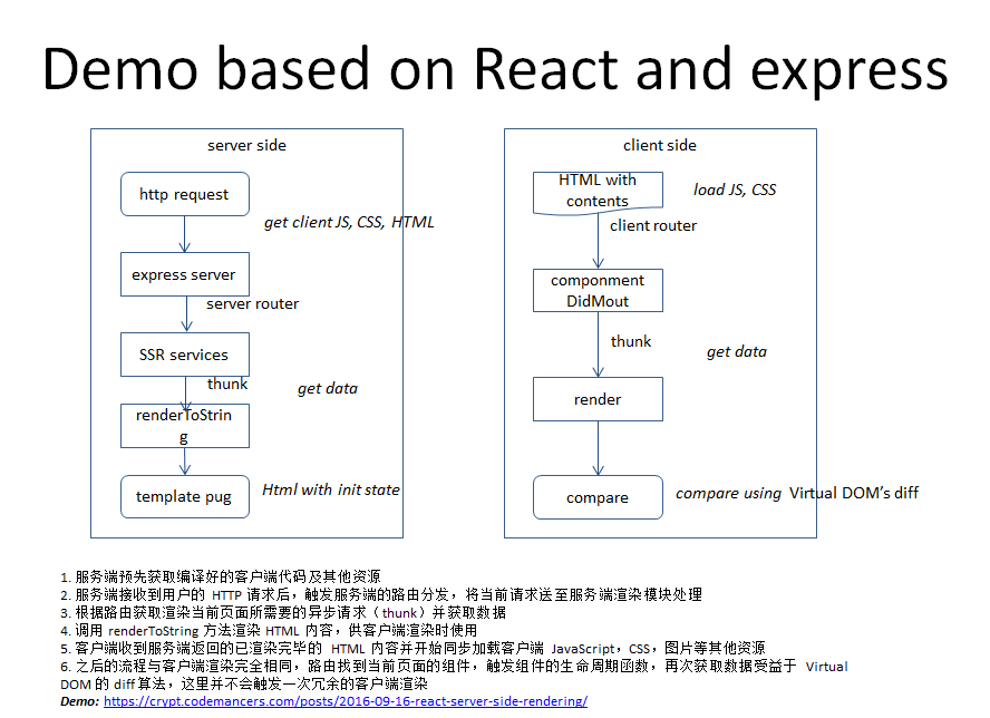 Isomorphic概述：同构应用的前世今生 - 知乎
