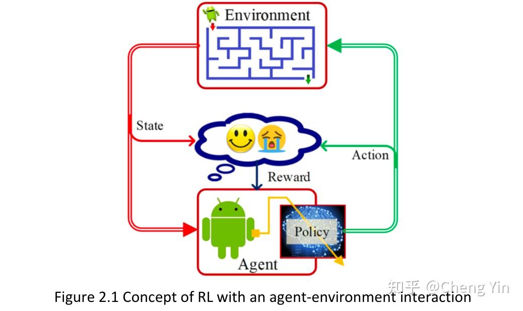 1-RL问题的原则（Principles of RL Problems） - 知乎