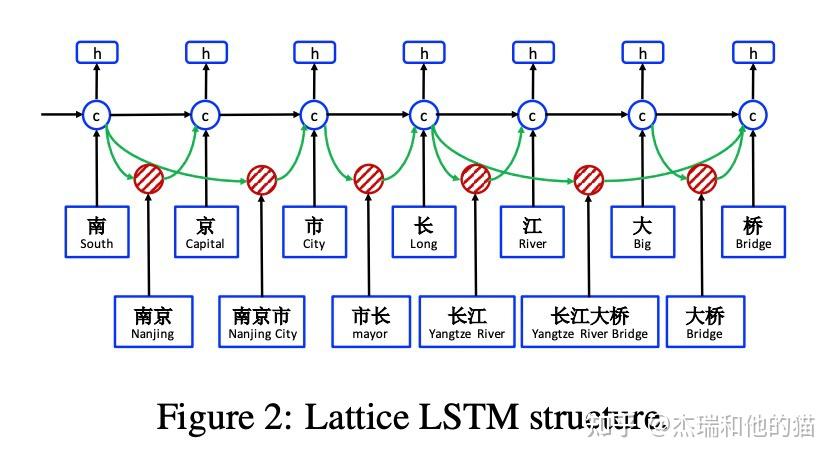 实体识别(NER)｜引入词汇增强综述 - 知乎