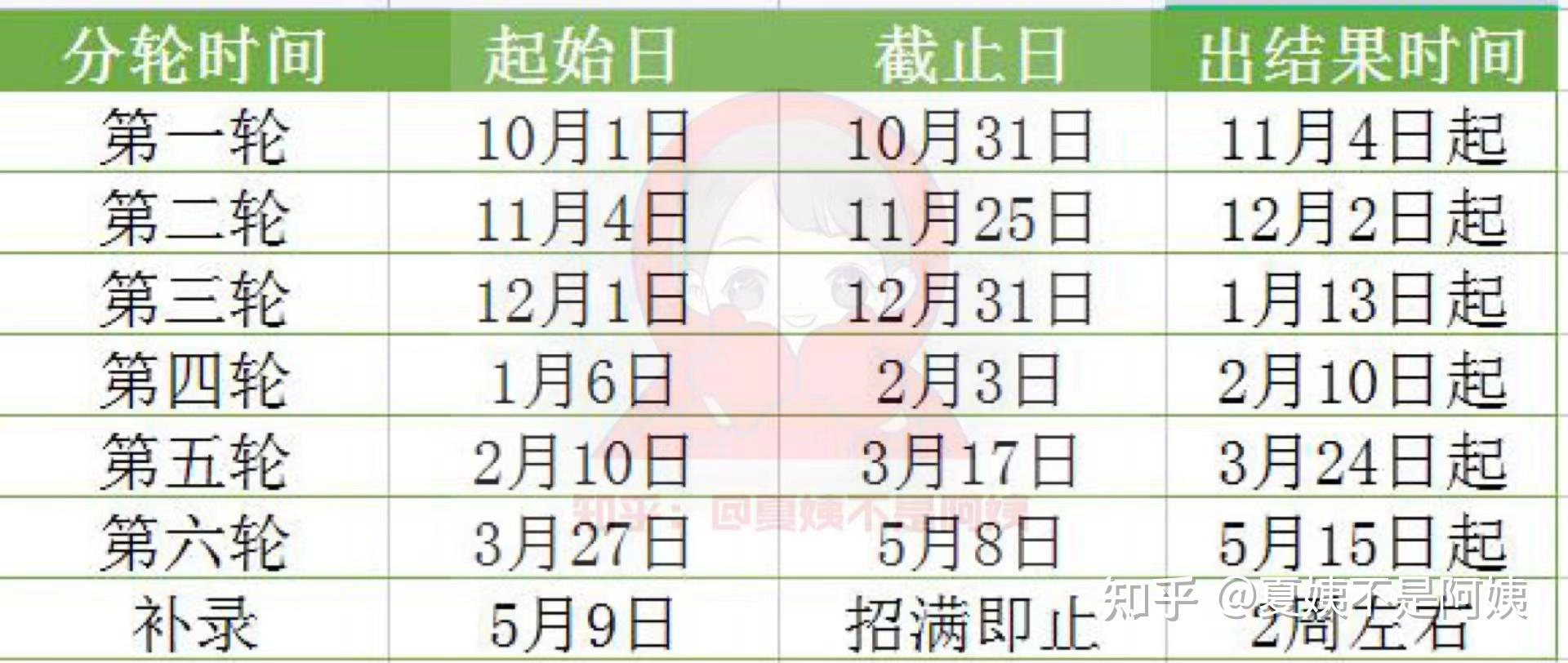 23FALL | UCD都柏林大学申请注意事项 - 知乎