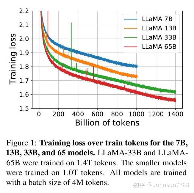 LLaMA：开放和高效的基础语言模型 - 知乎