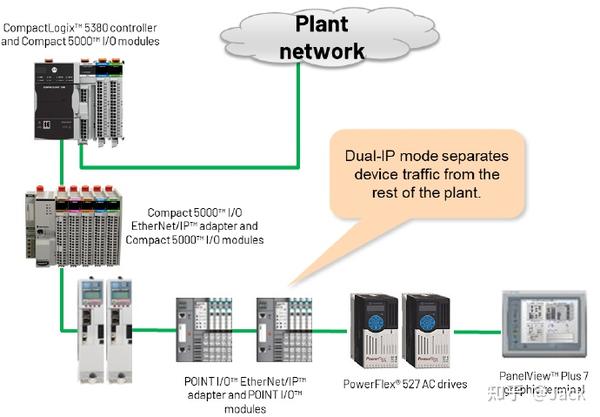 CompactLogix 5380和Compact GuardLogix 5380的双IP架构 - 知乎