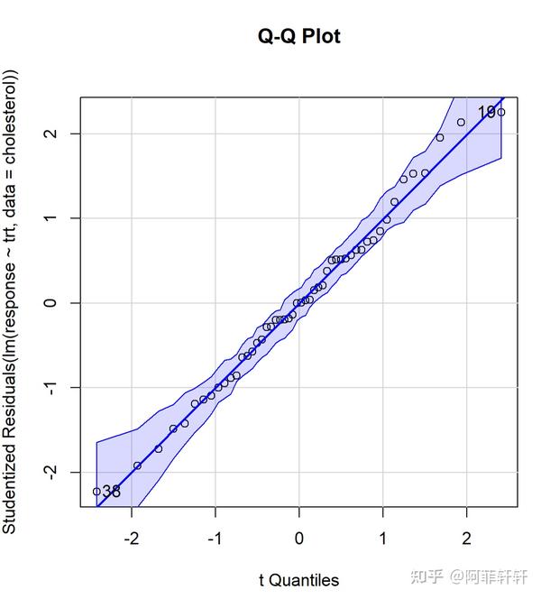 第9章 方差分析-ANOVA模型拟合、单因素方差分析、单因素协方差分析 - 知乎