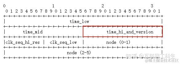 深度解读UUID：结构、原理以及生成机制 - 知乎