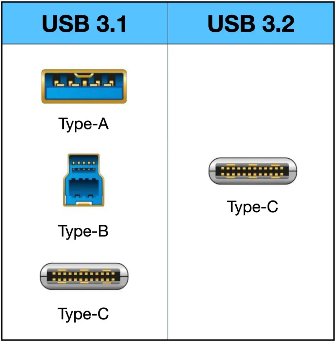 USB 3.1和USB 3.2，别再搞混了 - 知乎