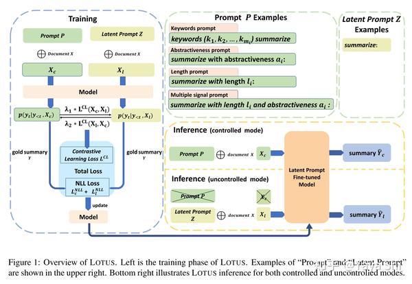 [论文阅读] Latent Prompt Tuning for Text Summarization - 知乎