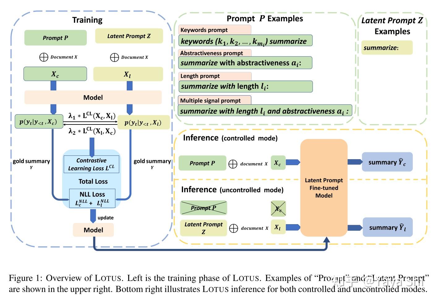 [论文阅读] Latent Prompt Tuning for Text Summarization - 知乎