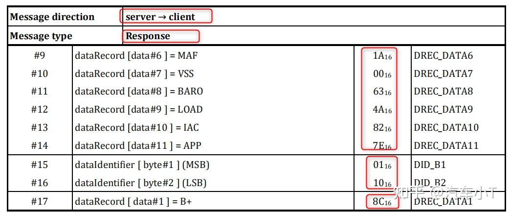 UDS诊断服务基础篇之22 - 知乎