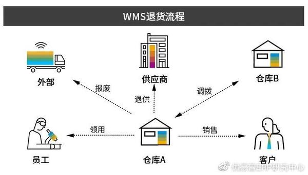 SAP+WMS系统助力生产制造企业实现智慧仓储管理 - 知乎