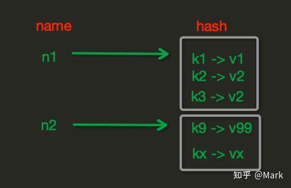 6， Redis：hash操作（字典） 知乎
