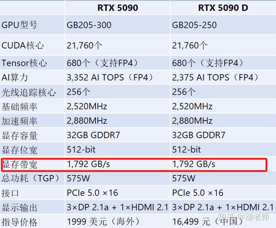 本地运行DeepSeek 32B，选4090、5090D还是5090 - 知乎