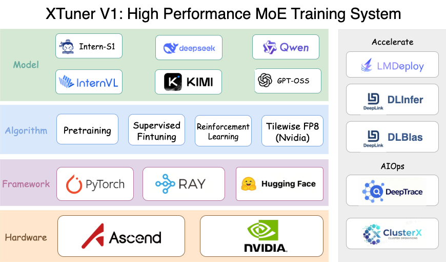 专为“超大模型而生”，新一代训练引擎 XTuner V1 开源！ - 知乎