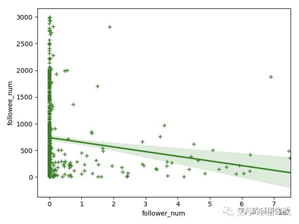 seaborn之regplot，两个一维数据关联性的观察利器 - 知乎