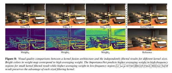降噪学习（2）：Real-time Monte Carlo Denoising with Weight Sharing Kernel Prediction Network - 知乎