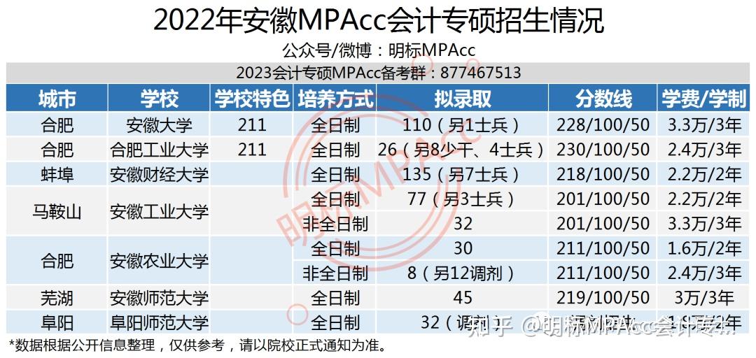 MPAcc学费和分数线汇总 | 最新全国266所院校2022年MPAcc会计专硕学费和分数线录取情况汇总！（持续更新） - 知乎