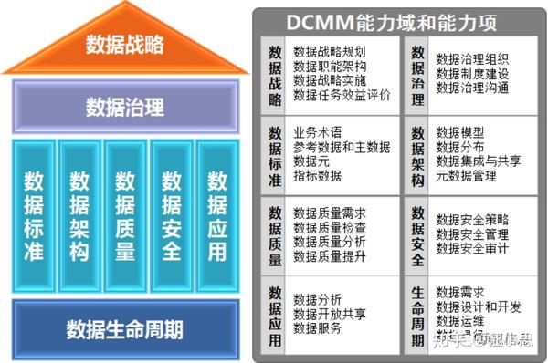 DCMM数据管理能力成熟度评估简介 - 知乎
