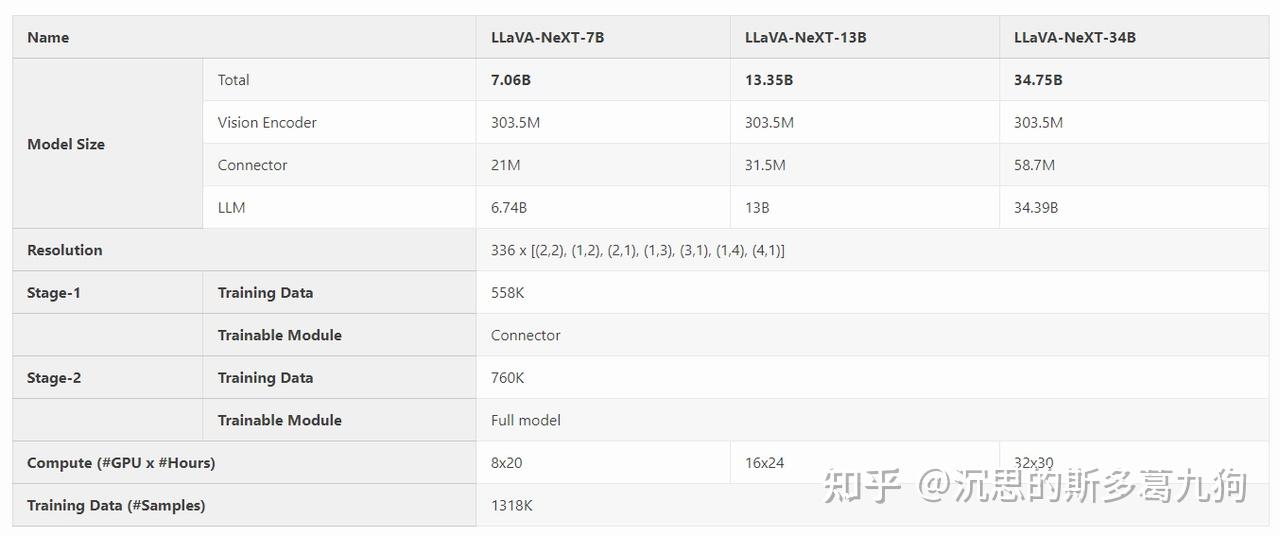 多模态LLM07 LLaVA-NeXT系列 - 知乎