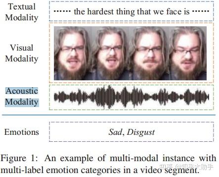 “Multi-modal Multi-label Emotion Detection with Modality and Label Dependence“ 阅读笔记 - 知乎