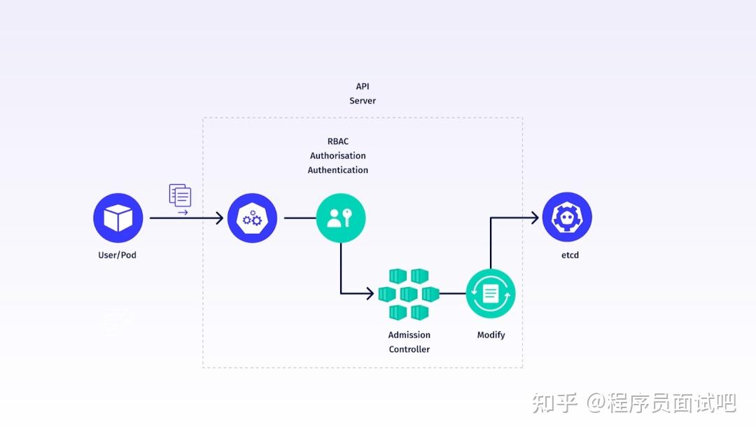 深入理解 Kubernetes 中的用户与身份认证授权 知乎 