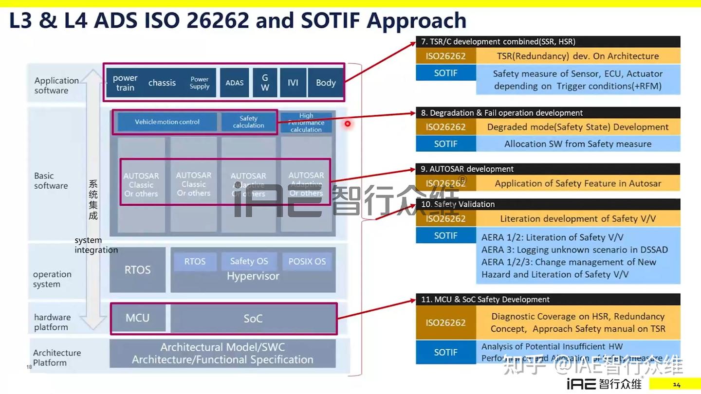 【SOTIF公开课回顾(二)】L3级自动驾驶系统SOTIF设计的关键方法 - 知乎