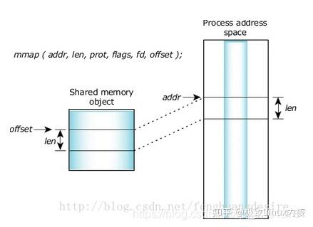 不会吧，还有人不懂内存映射机制（mmap），建议收藏 - 知乎