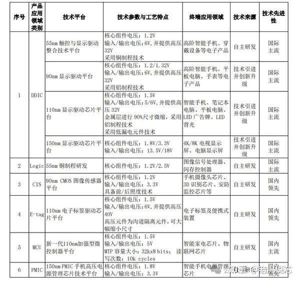 晶合集成（Nexchip）：发展历程、代工产品线、核心技术、员工结构解析 - 知乎