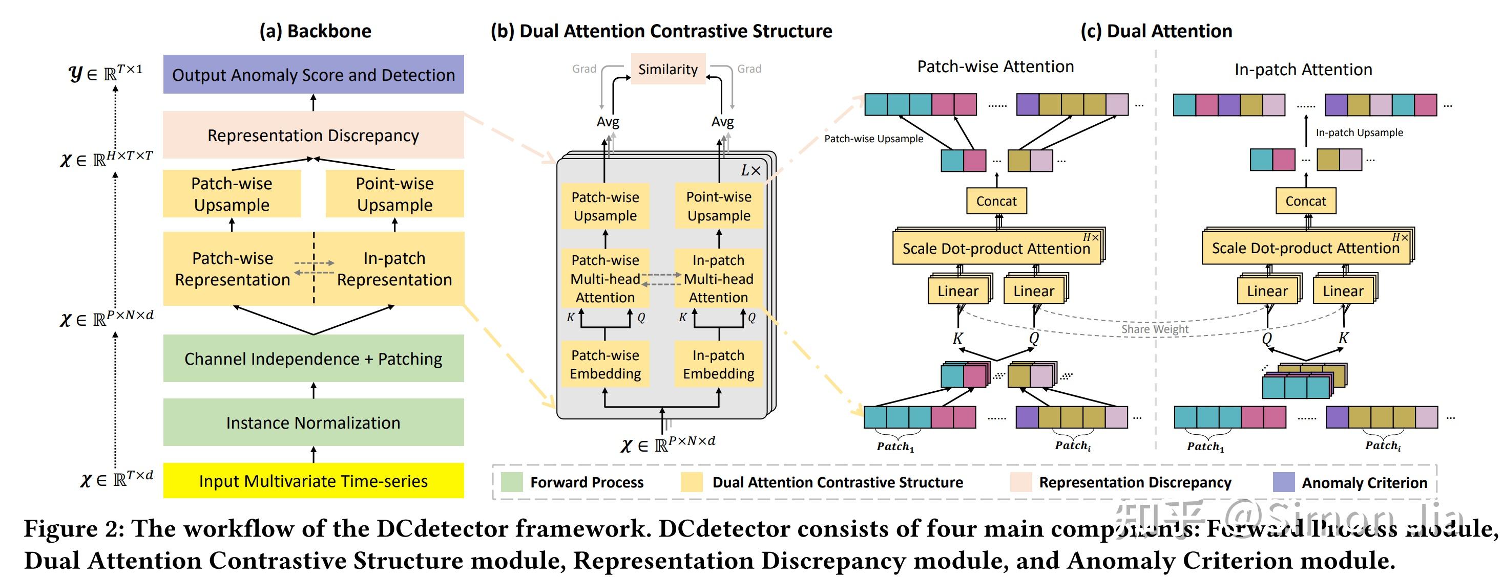 论文精读DCdetector: Dual Attention Contrastive Representation Learning for ...