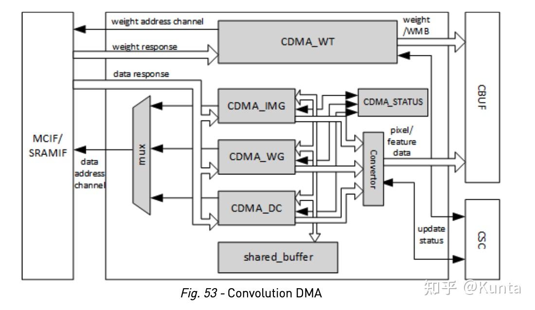 NVDLA硬件结构--2 - 知乎