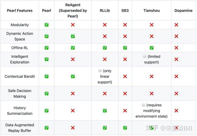 介绍我们最新成果 - Meta最新强化学习开源框架Pearl - 上线首日获 540 star！ - 知乎