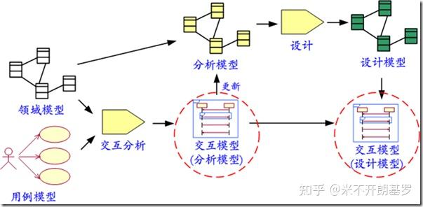 UML 交互图 （顺序图、通信图、鲁棒图、定时图） - 知乎