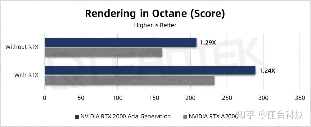 丽台实测 | 小身材大能量！NVIDIA RTX™ 2000 Ada 测评解读 - 知乎