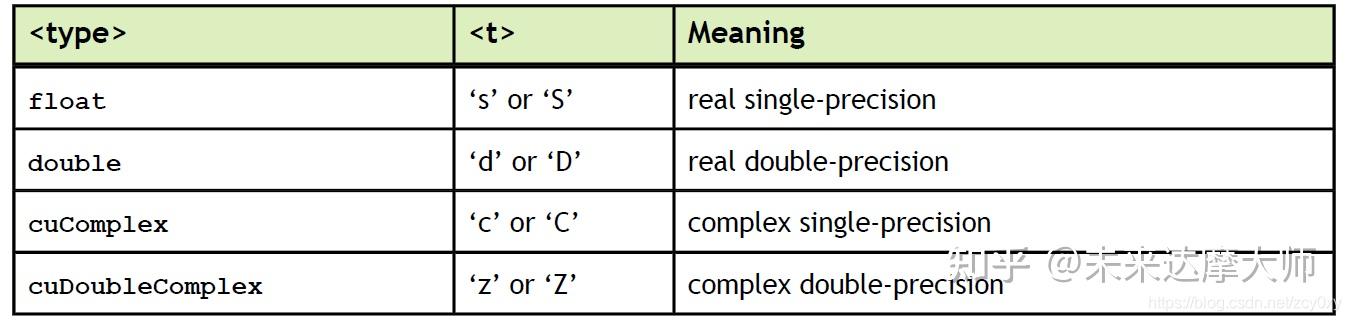【Cuda矩阵运算库】cuBLAS介绍 - 知乎
