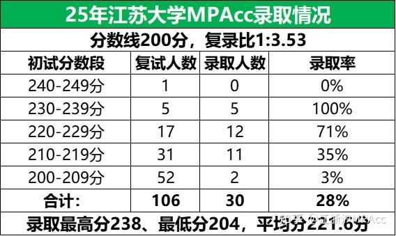 2021-2025江苏大学MPAcc近五年考情分析 - 知乎