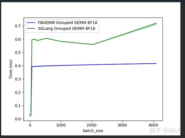 Meta Shuffling的MoE Grouped GEMM kernel benchmark - 知乎