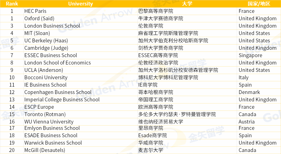 2024QS MBA及商科硕士排名最新发布 - 知乎