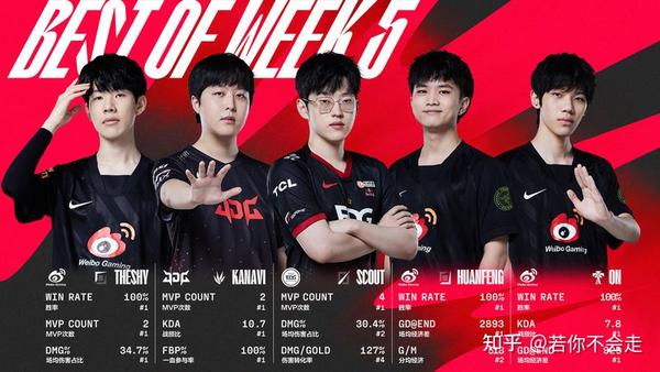 LPL一周数据：Uzi前15分钟补刀差第一，shy哥成MVP - 知乎