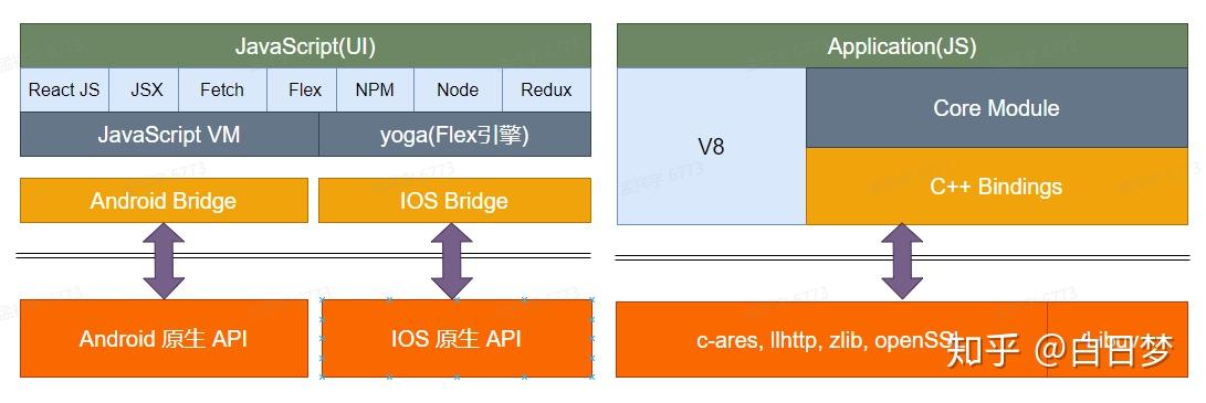 React Native 原理与新架构入门 - 知乎