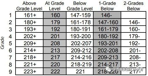国际学校MAP考试成绩RIT分值代表了学生什么水平？ - 知乎