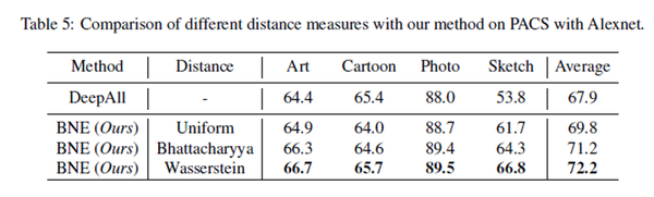 论文笔记35：Batch Normalization Embeddings for Deep Domain Generalization - 知乎