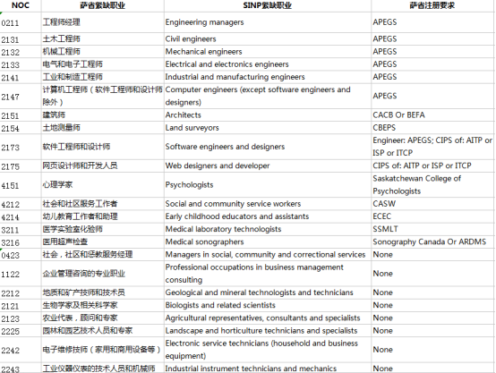 美移快讯 加拿大萨省紧缺职业类移民通道2018年首次开放，此次共邀约400人 知乎