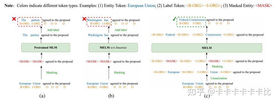 【ACL 2022】MELM: Data Augmentation with Masked Entity Language Modeling for Low-Resource NER - 知乎