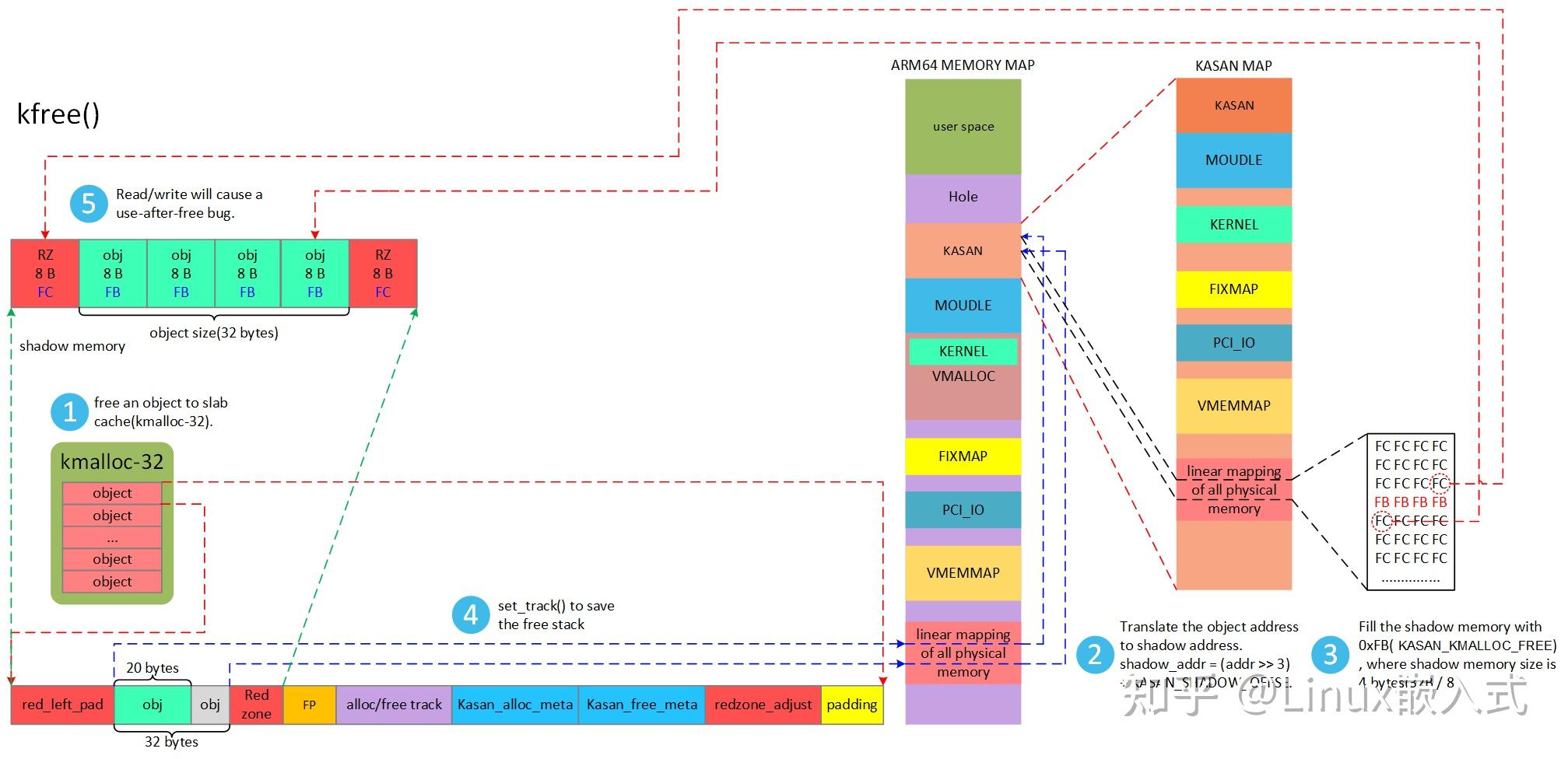 一文搞懂Linux内核内存管理中的KASAN实现原理 - 知乎